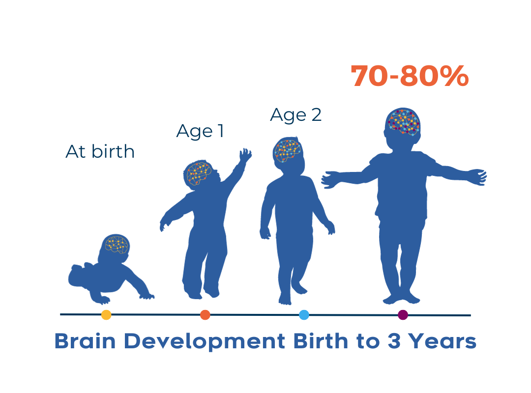 Investing in Our Future: Early Childhood Development Funding in the U.S ...